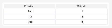 Smart Managed Switch - Quality of Service (QoS) - Onefiber Docs